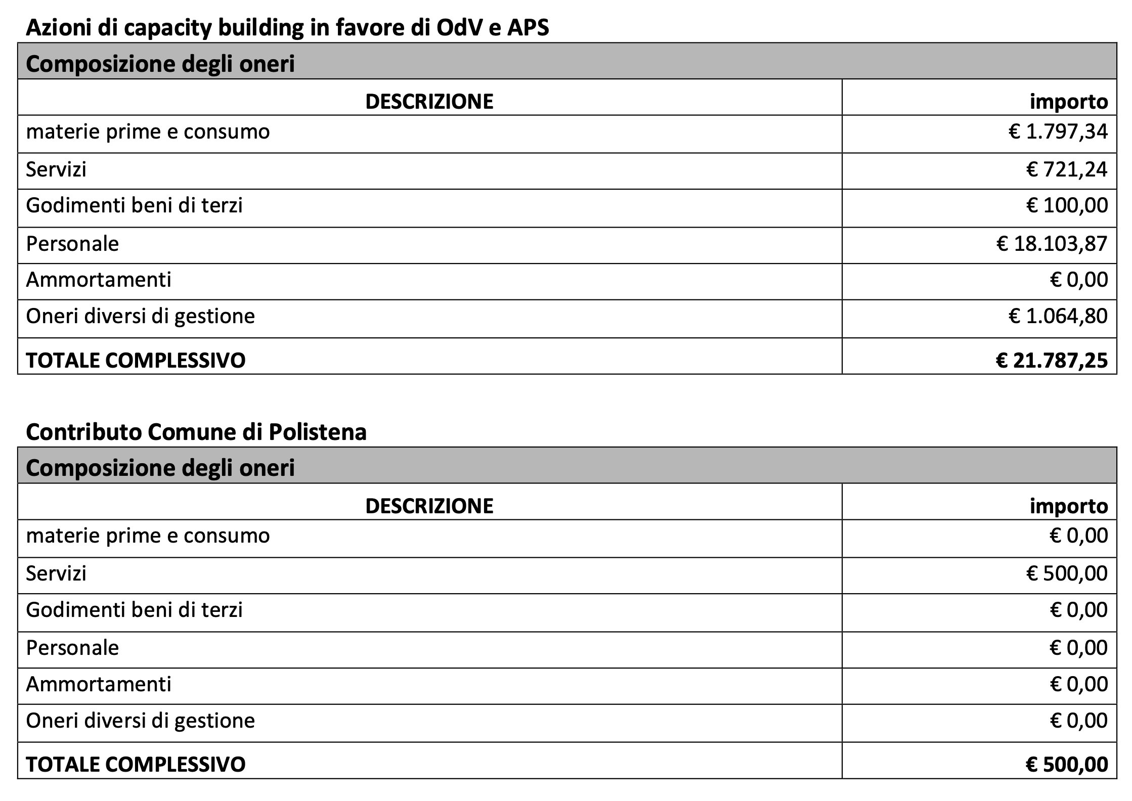 CSV dei Due Mari – ETS » Rendiconto contributi pubblici